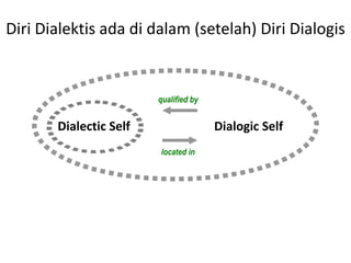 Dialogic self and dialectic self | PPT