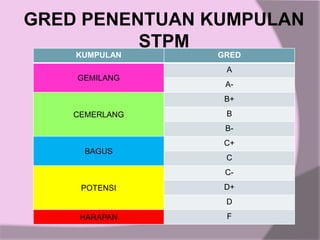 dialog prestasi -stpm 20202021.ppt