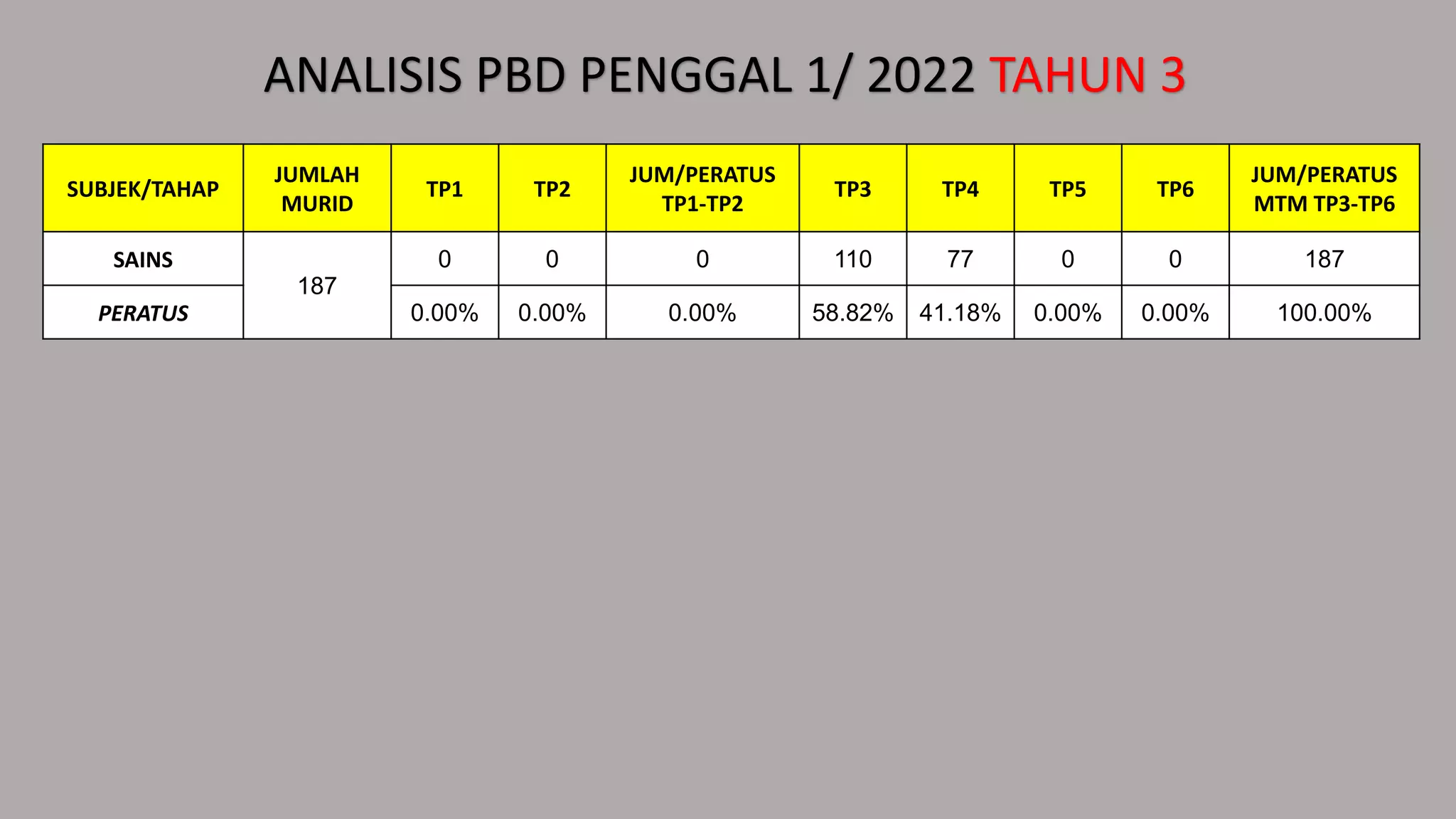 DIALOG PRESTASI 2022 ( SAINS THN 3).pptx
