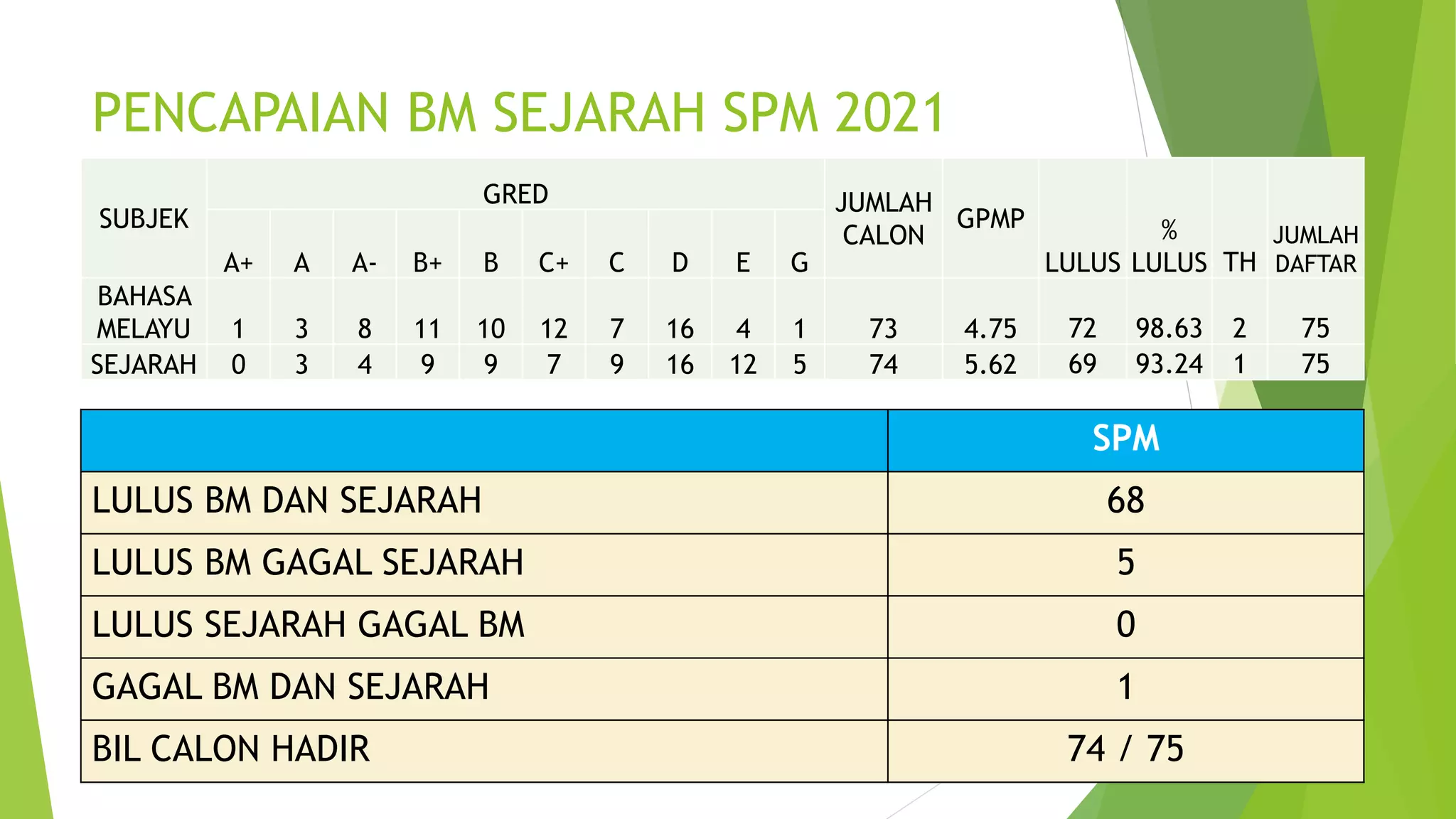 DIALOG PRESTASI KBs SPM 2021.pptx