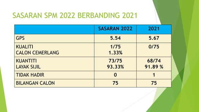 DIALOG PRESTASI KBs SPM 2021.pptx