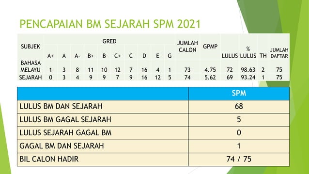 DIALOG PRESTASI KBs SPM 2021.pptx