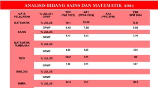 DIALOG PRESTASI PEPERIKSAAN PERCUBAAN SPM.pptx