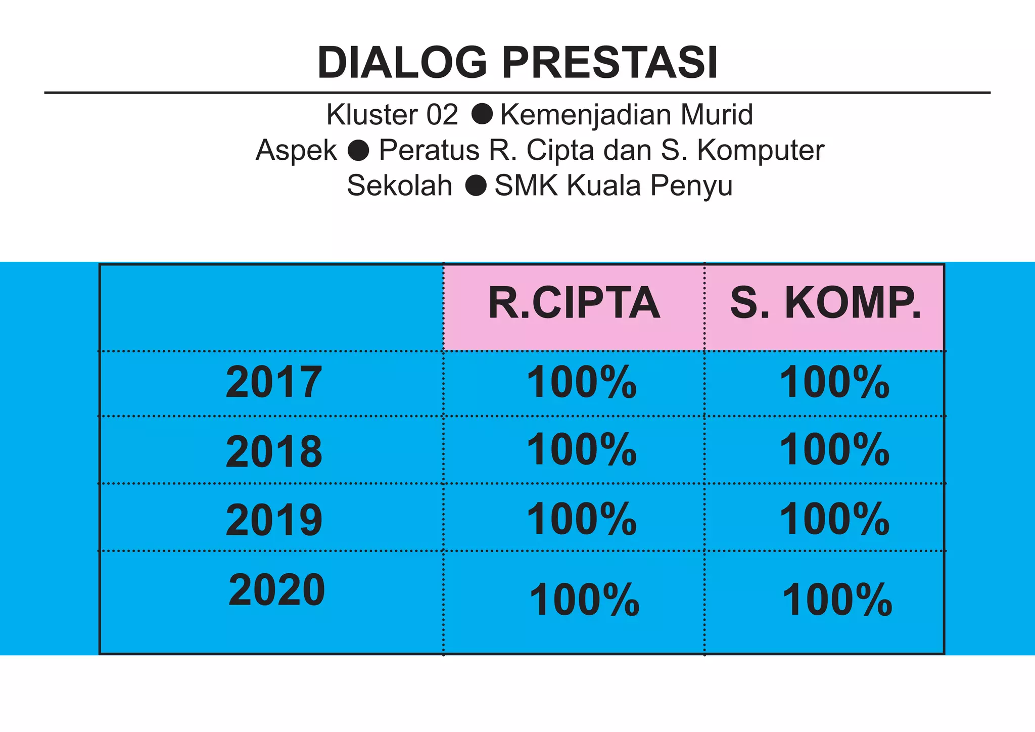 Dialog Prestasi: SMK Kuala Penyu 2021 | PDF