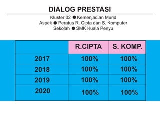 Dialog Prestasi: SMK Kuala Penyu 2021 | PDF