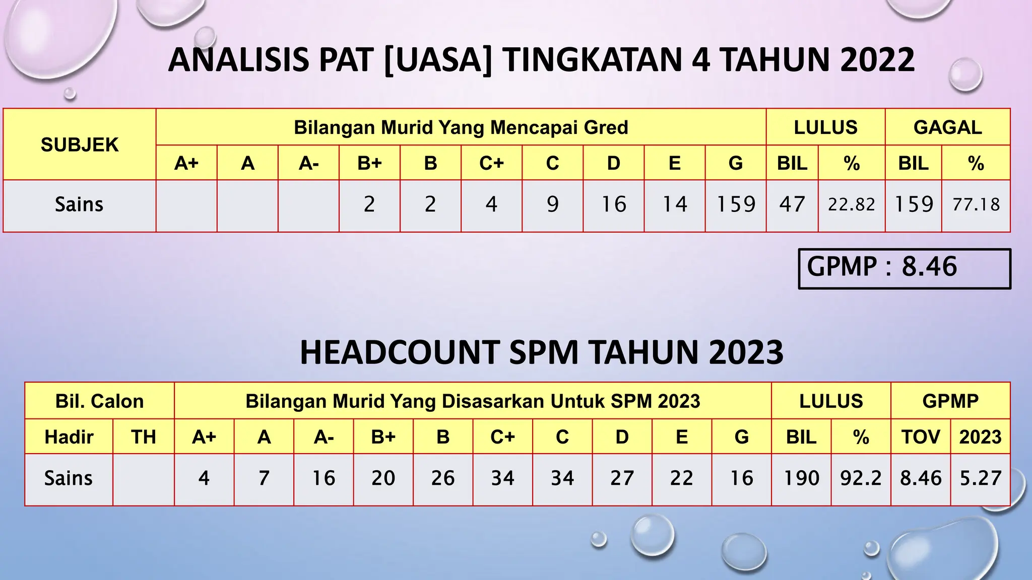 DIALOG PRESTASI UASA PBD SAINS 2022.pptx