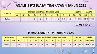 DIALOG PRESTASI UASA PBD SAINS 2022.pptx