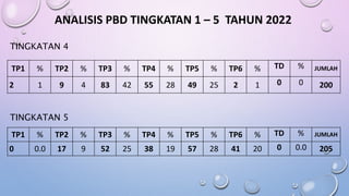 DIALOG PRESTASI UASA PBD SAINS 2022.pptx