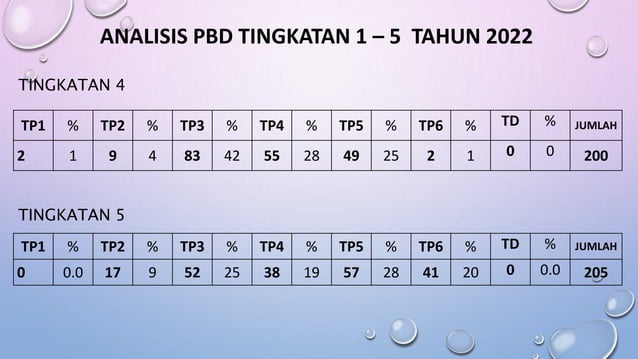 DIALOG PRESTASI UASA PBD SAINS 2022.pptx