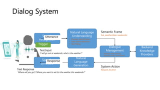 Dialog system understanding | PPT
