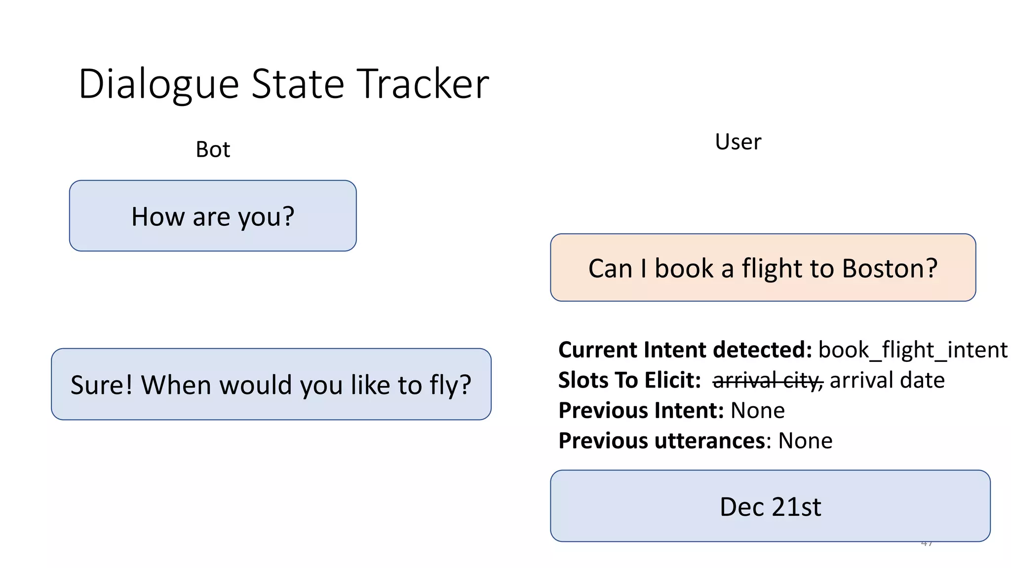 A Bird Eye View of Dialogue Machines | PPTX | Home Entertainment ...