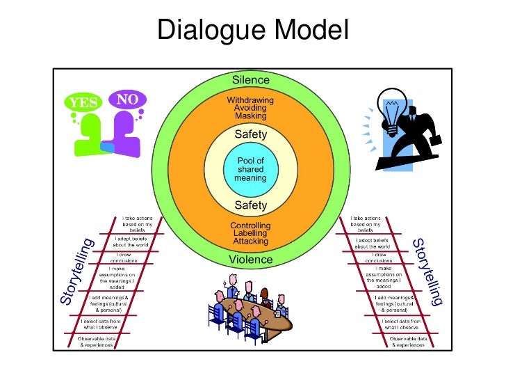 Dialogue for Organizational Performance