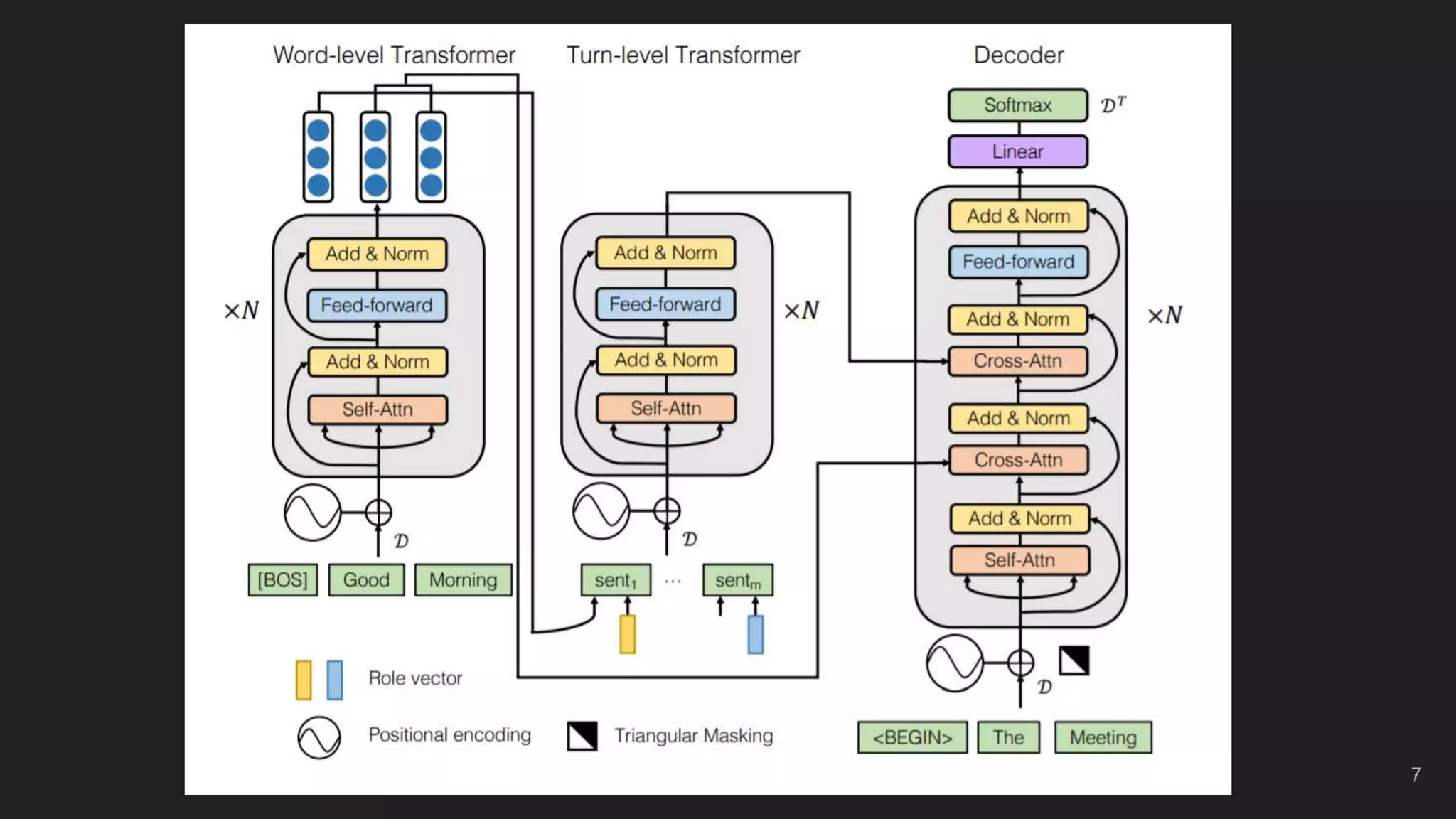 Long Dialogue summarization | PPTX
