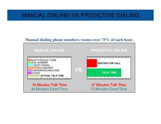 Elision DialShree Predictive Dialer | PDF