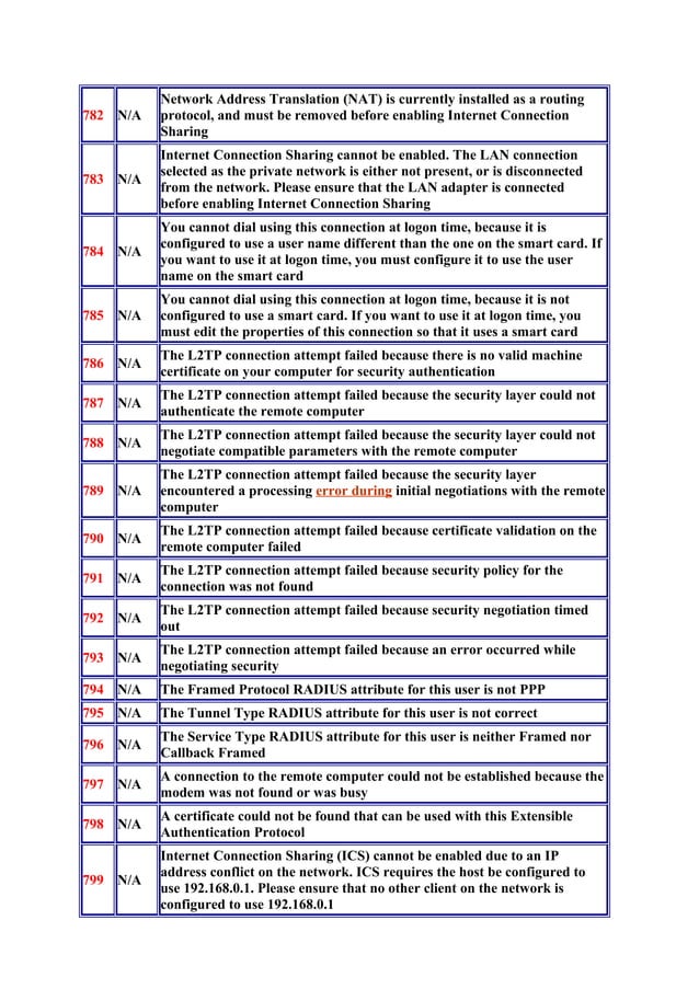 Dial up Errors codes | DOC