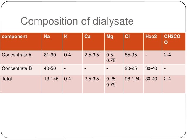 Dialysate