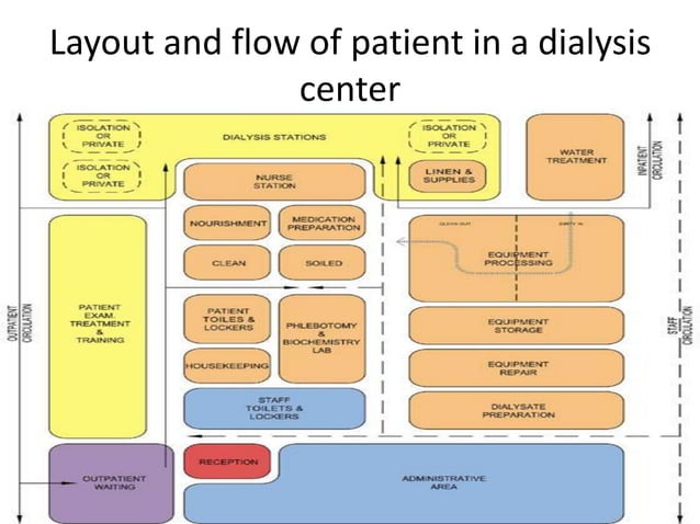 Dialysis | PPT
