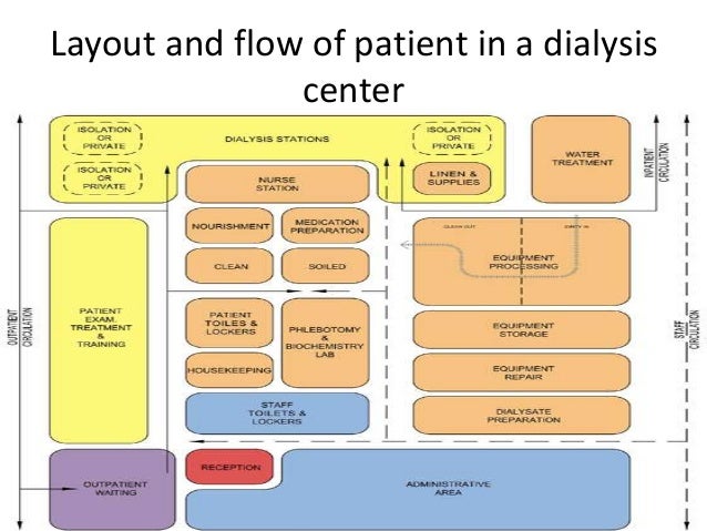 Dialysis