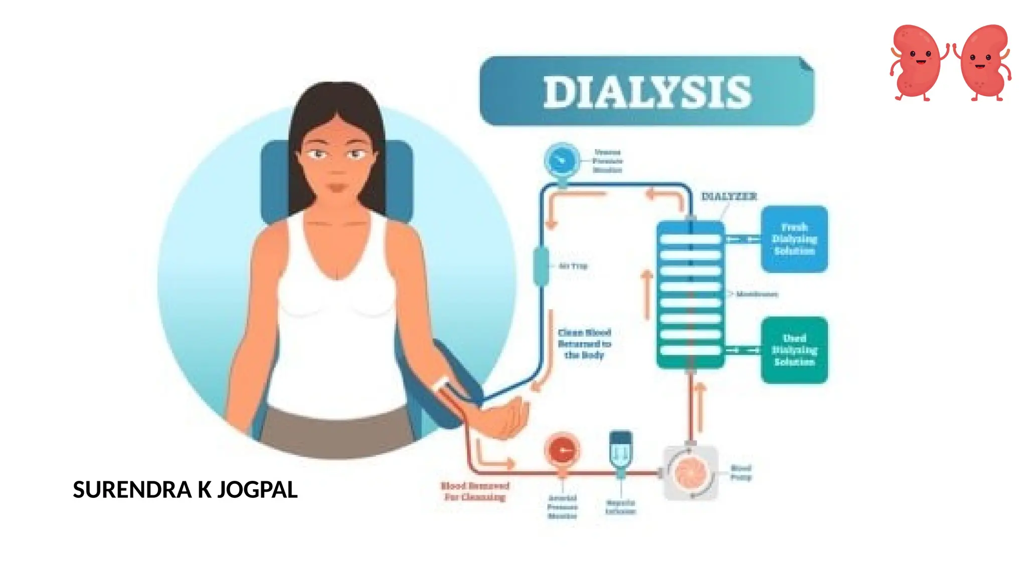 DIALYSIS- HEMODIALYSIS AND PERITONEAL DIALYSIS, INDICATIONS, PRINCIPLES ...
