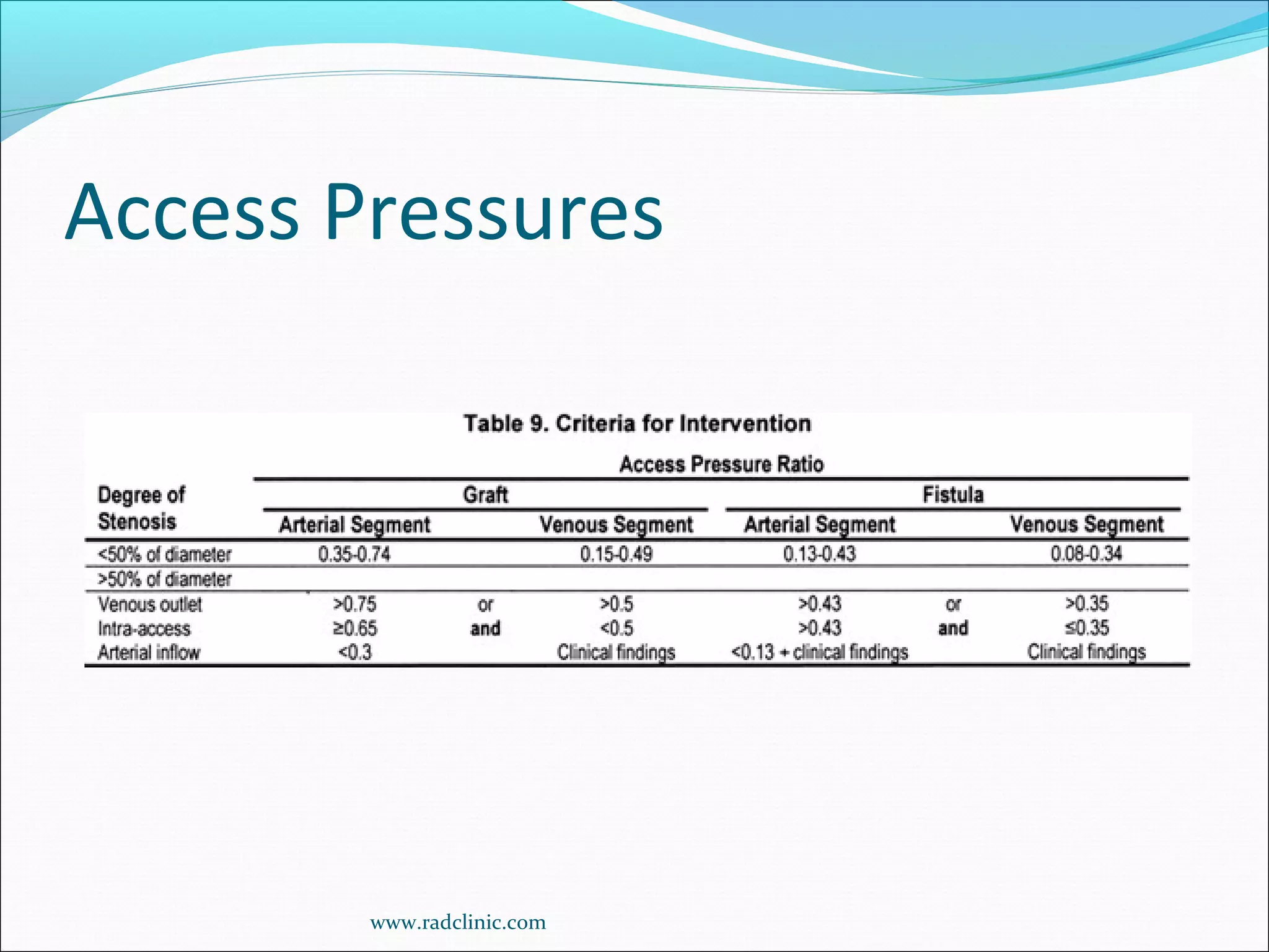Dialysis access interventions | PPT
