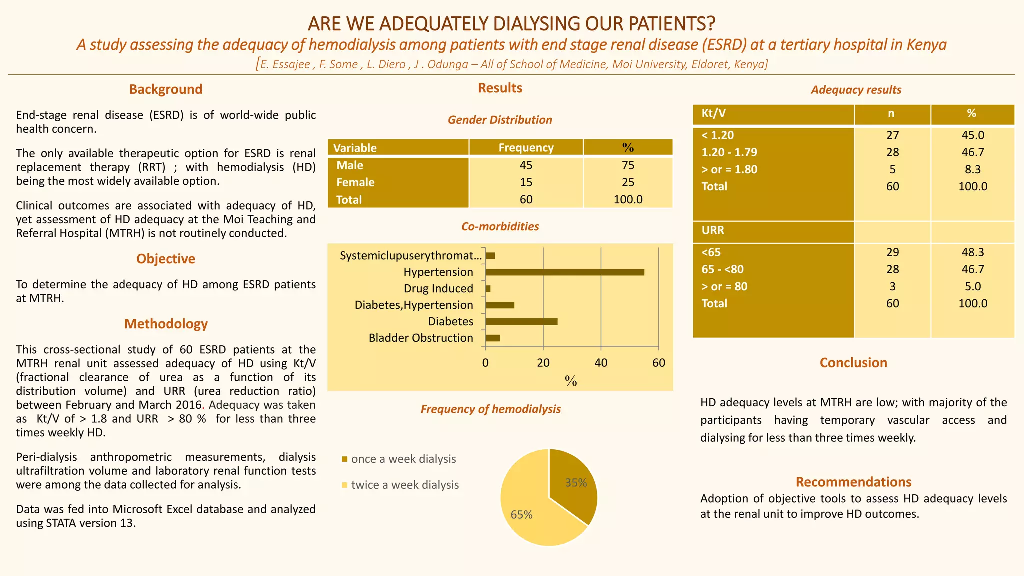 Adequacy of hemodialysis At Moi teaching and Referral Hospital | PPTX