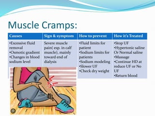Dialysis & complications during dialysis.pptx