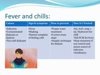 Dialysis & complications during dialysis.pptx