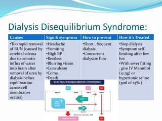 Dialysis & complications during dialysis.pptx