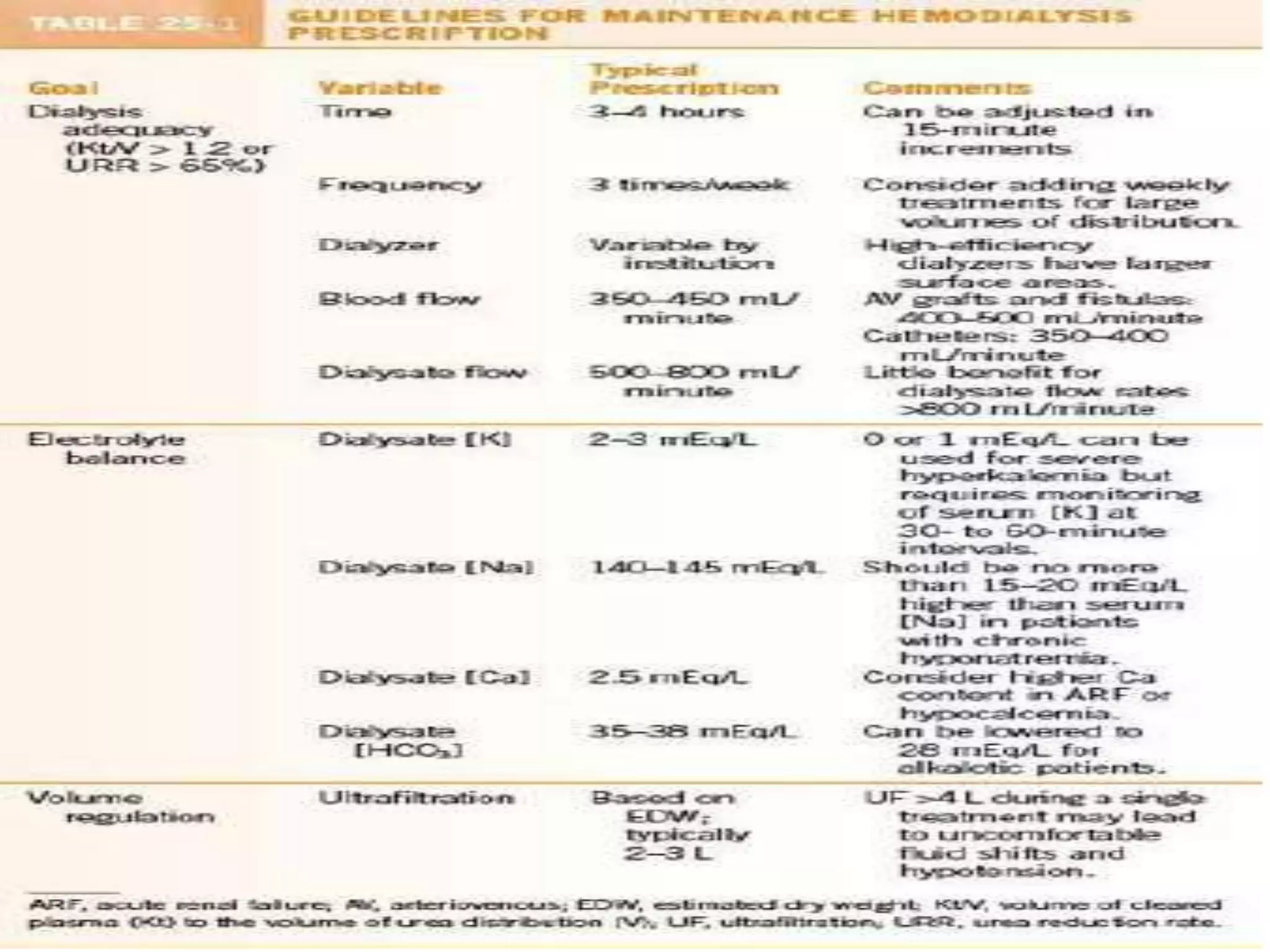 Dialysis prescription 2 | PPTX