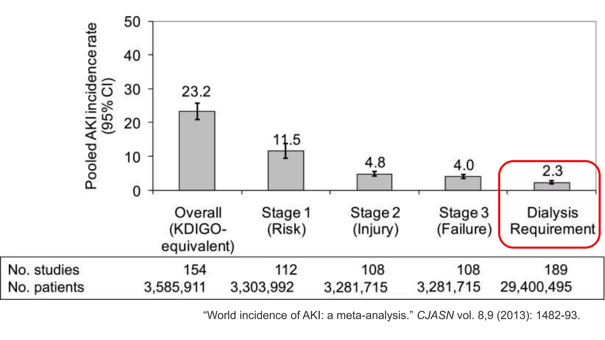 Dialytic management of acute kidney injury | PPTX