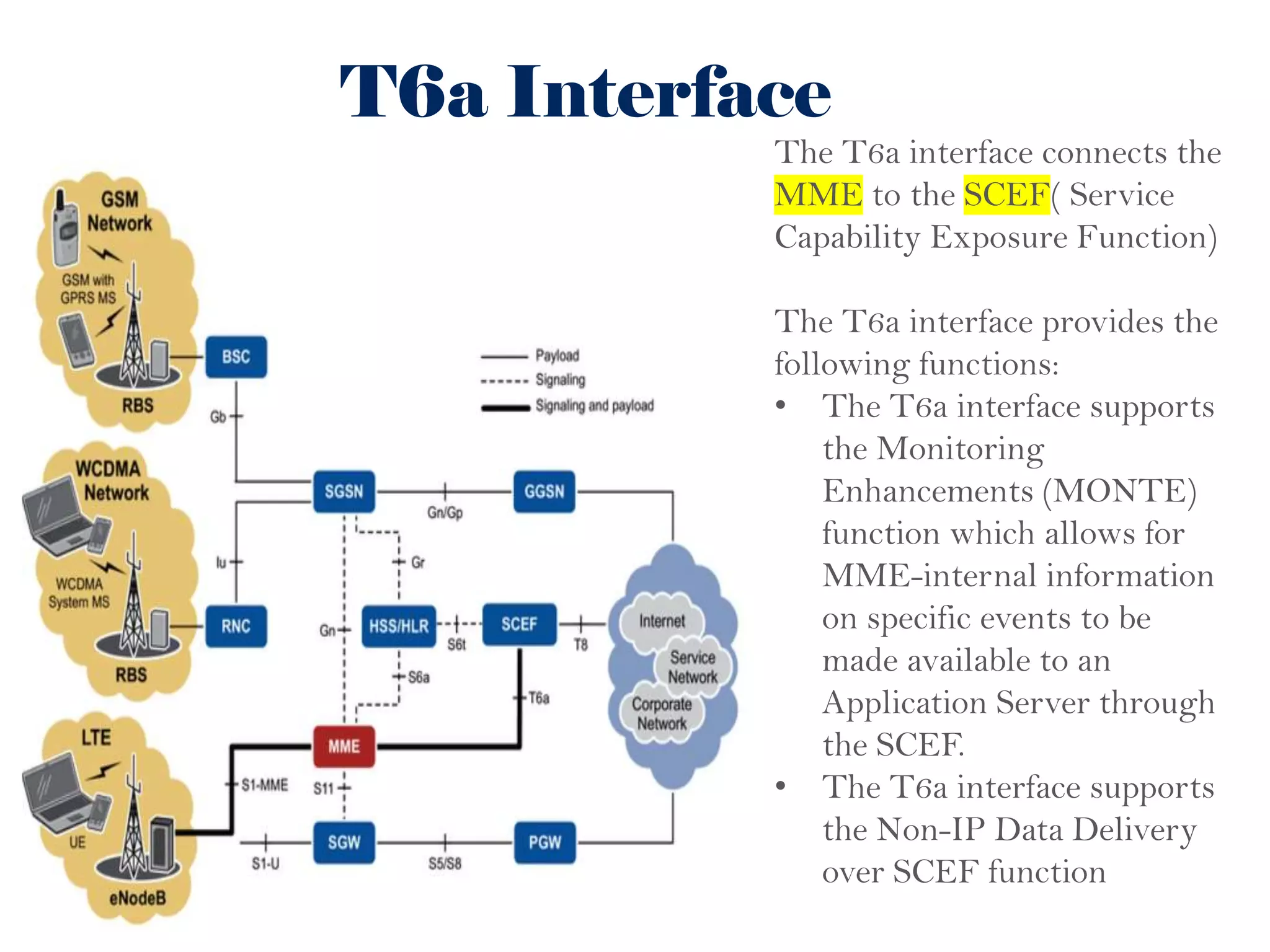Diameter based Interfaces and description | PPTX