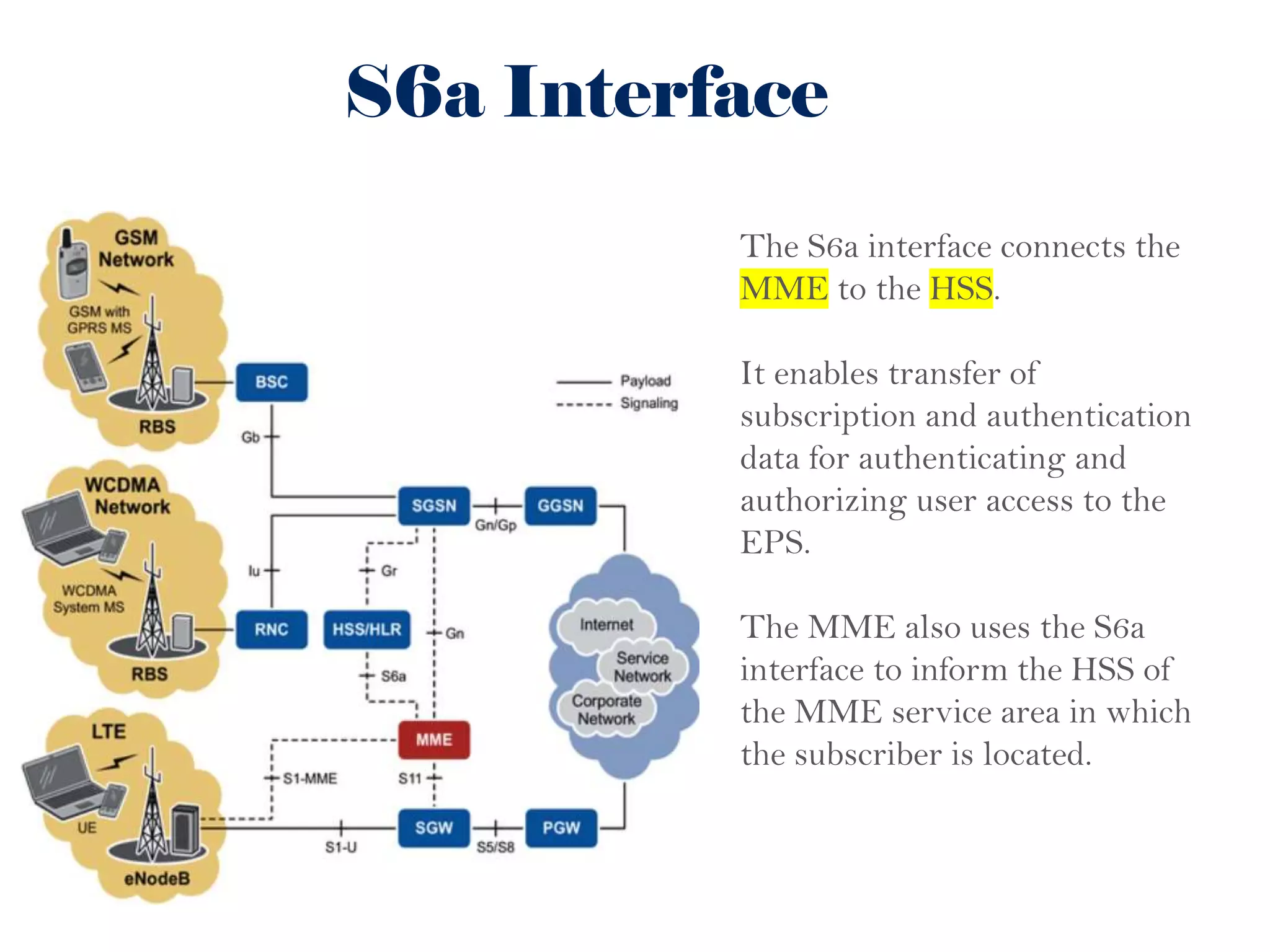 Diameter based Interfaces and description | PPTX