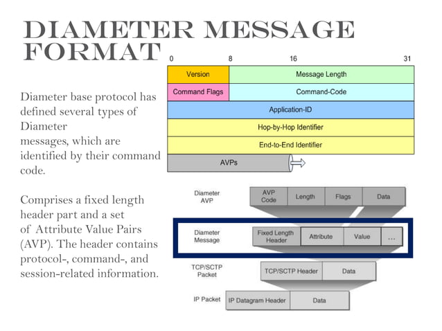 Diameter based Interfaces and description | PPTX