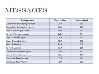 Diameter based Interfaces and description | PPTX