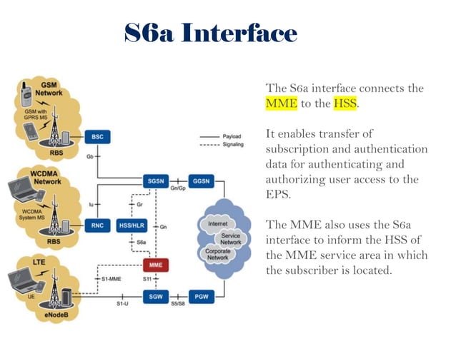 Diameter based Interfaces and description | PPTX