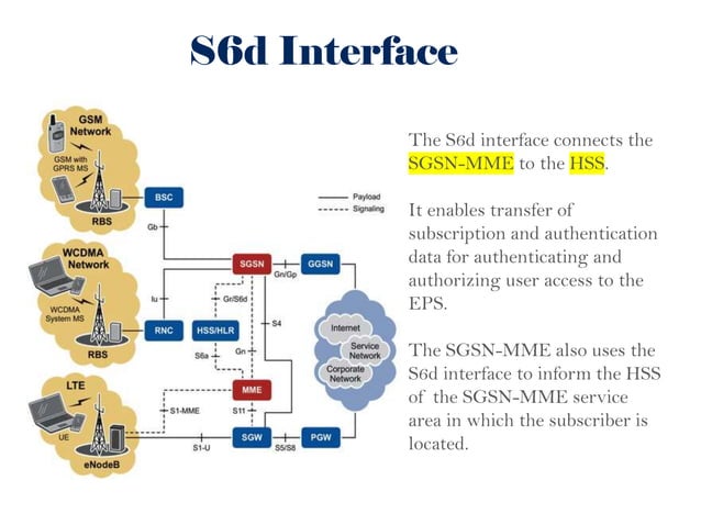 Diameter based Interfaces and description | PPTX