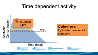 Pharmacology of antimicrobials for clinicians: select topics | PPT
