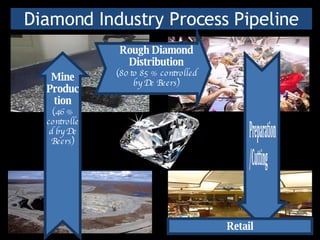Diamond Industry | PPT
