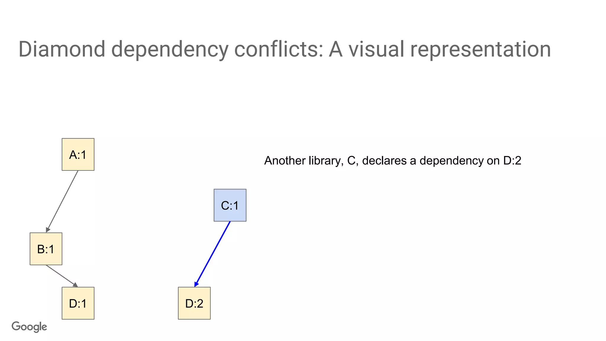 Diamond dependency conflicts a visual representation | PPT | Free Download