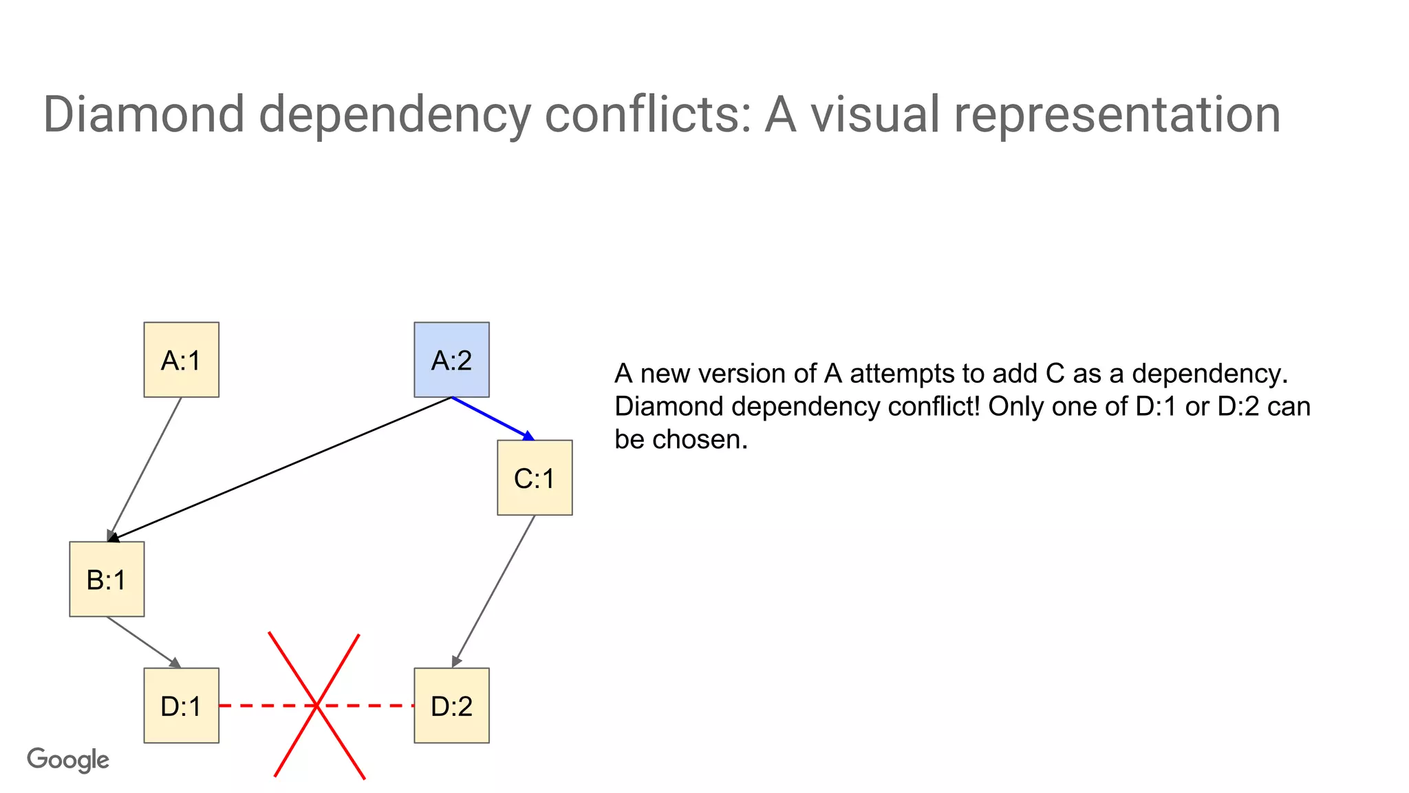Diamond dependency conflicts a visual representation | PPT | Free Download