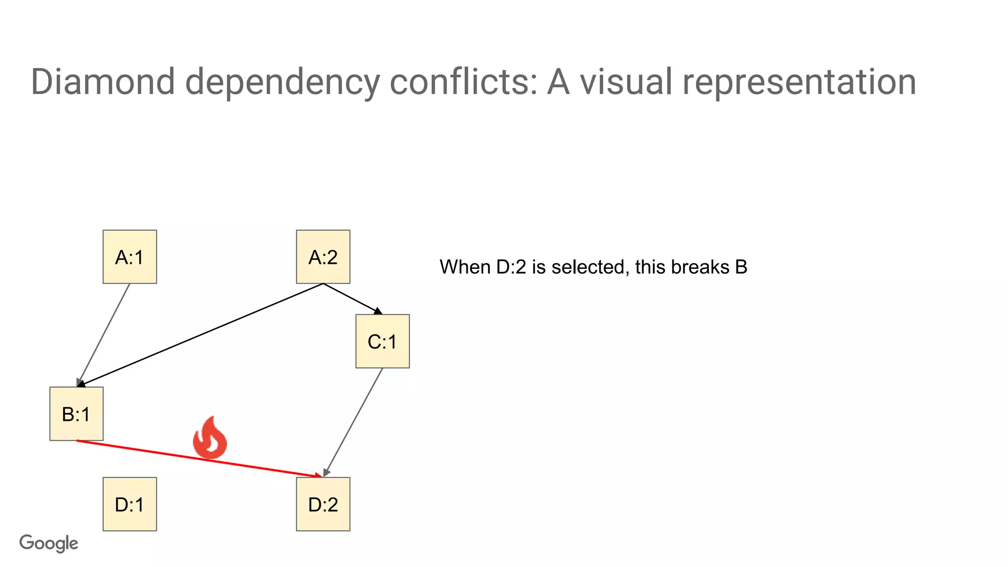 Diamond dependency conflicts a visual representation | PPT | Free Download
