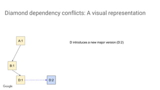 Diamond dependency conflicts a visual representation | PPT | Free Download