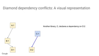 Diamond dependency conflicts a visual representation | PPT | Free Download