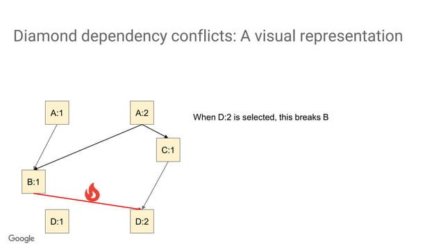 Diamond dependency conflicts a visual representation | PPT | Free Download