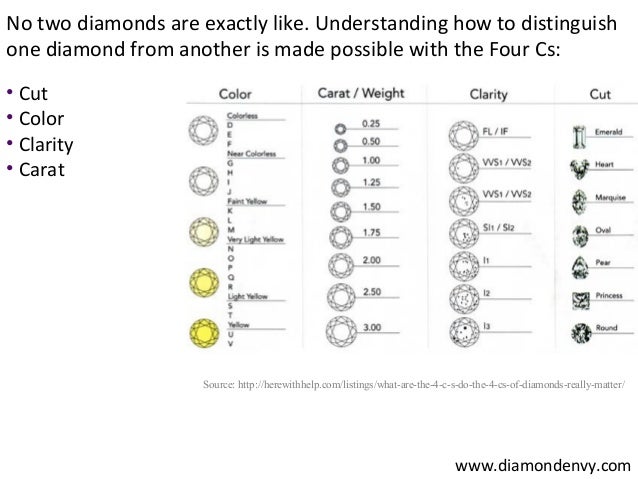 Diamond Education - The Four Cs of Diamonds