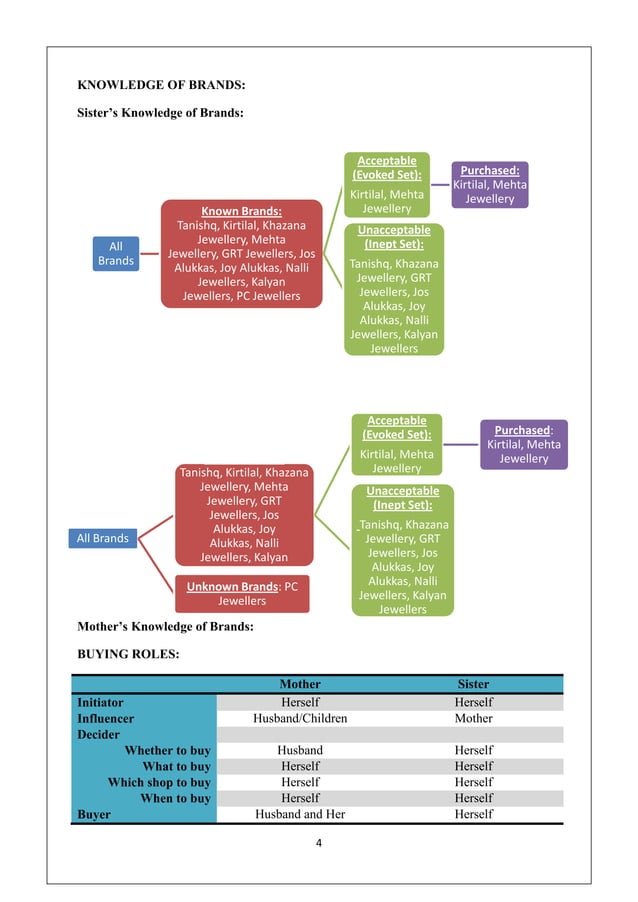 Consumer Buying Behaviour - Diamond Jewellery | DOCX