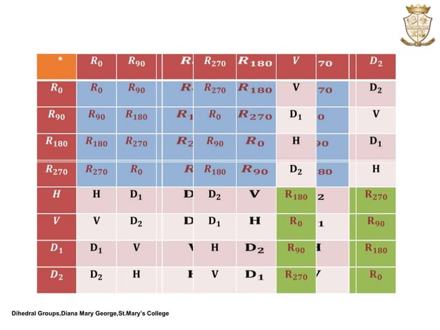 Mathematics-Dihedral Groups | PPTX