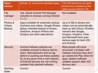 Difference between Android and I OS presentation | PPT