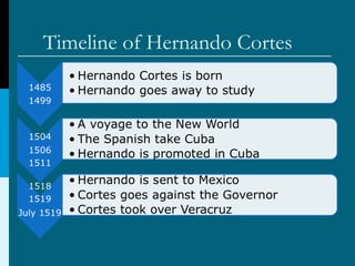 Hernan Cortes Timeline