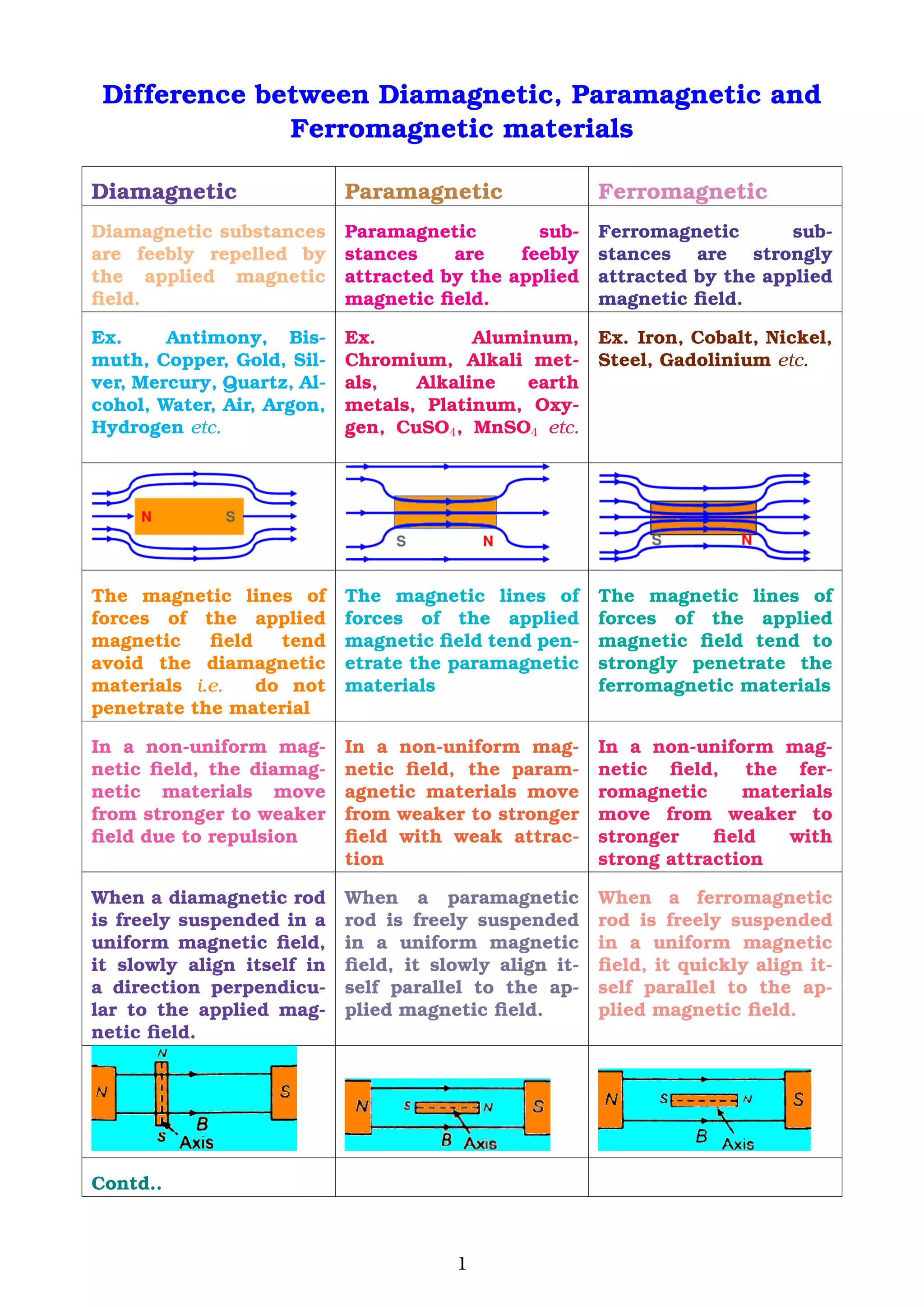 Contrast between Diamagnetic, Paramagnetic and Ferromagnetic Materials ...